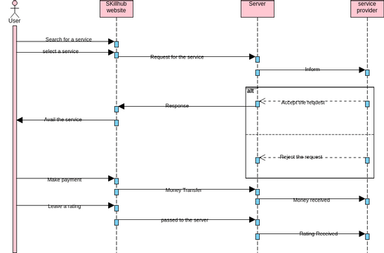 placing a service with a service provider | Visual Paradigm User ...